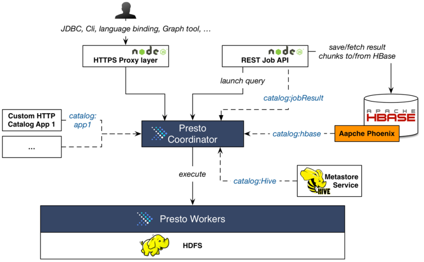 A year of using Presto in production | GREE Engineering