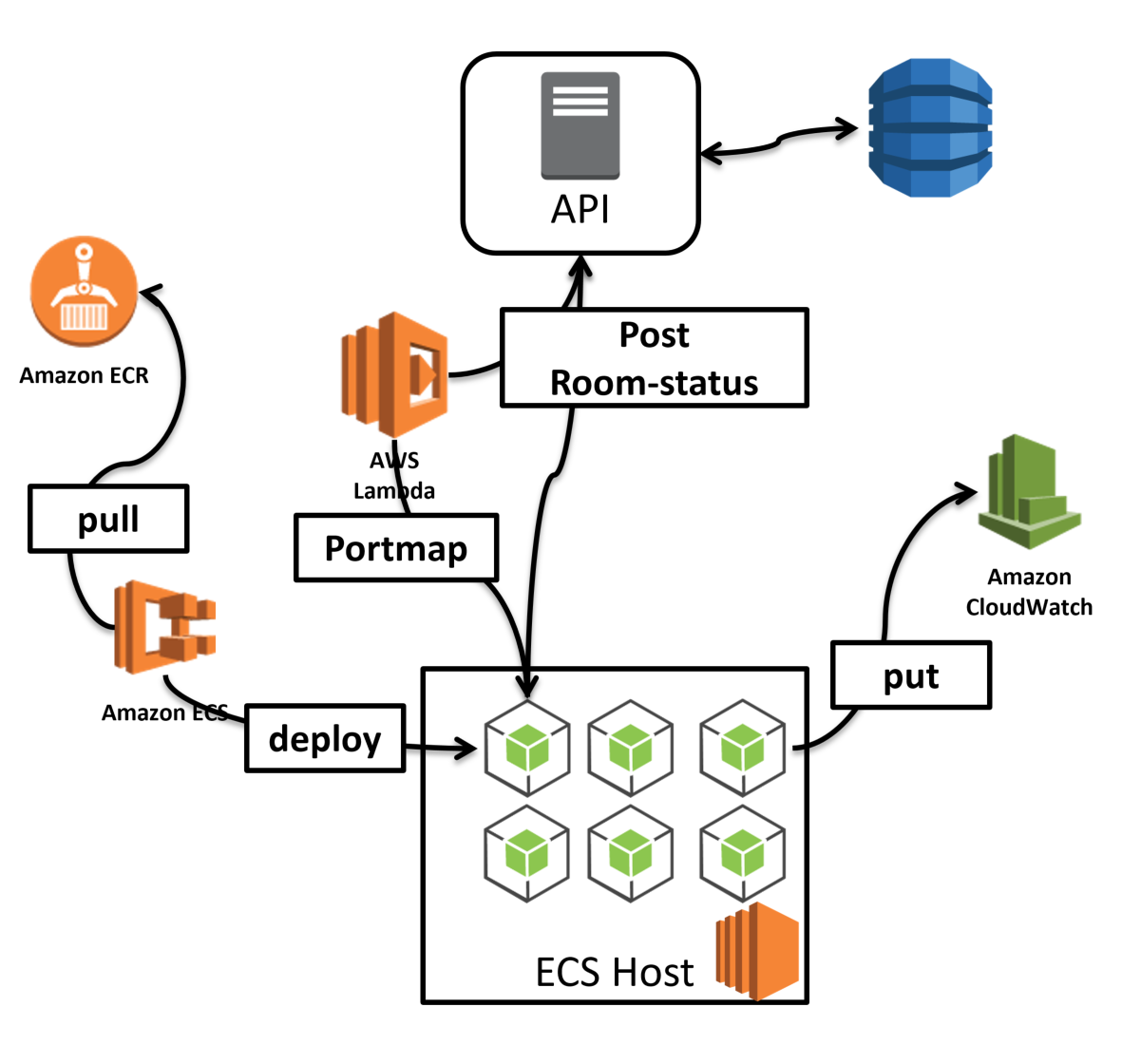 動画配信と Amazon ECS と Google Kubernetes Engine (GKE) | GREE Engineering