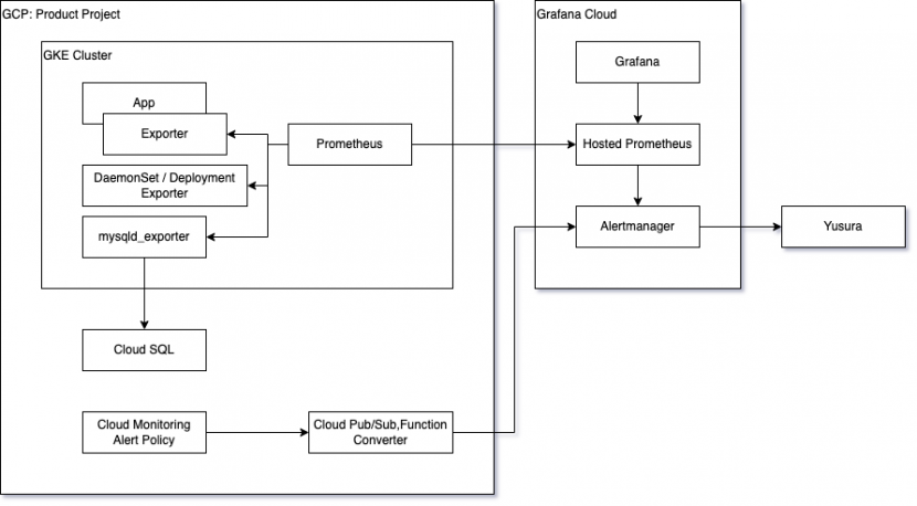 Managed Prometheusを用いたGKE監視基盤の話 | GREE Engineering